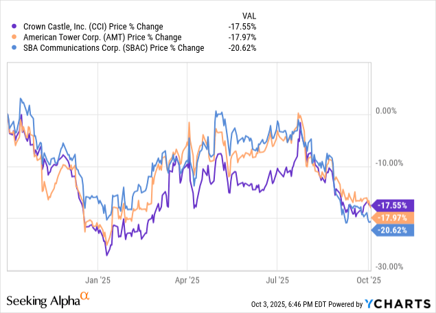 Crown Castle Stock: 32% Dividend Cut, Falling Price; A Bargain Or Value ...