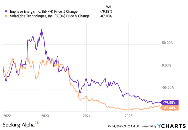 Enphase: Risk Growing As Tesla May Control The U.S. Solar Market By ...