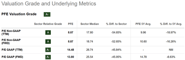 Pfizer Offers High Yield And Capital Appreciation Opportunities ...
