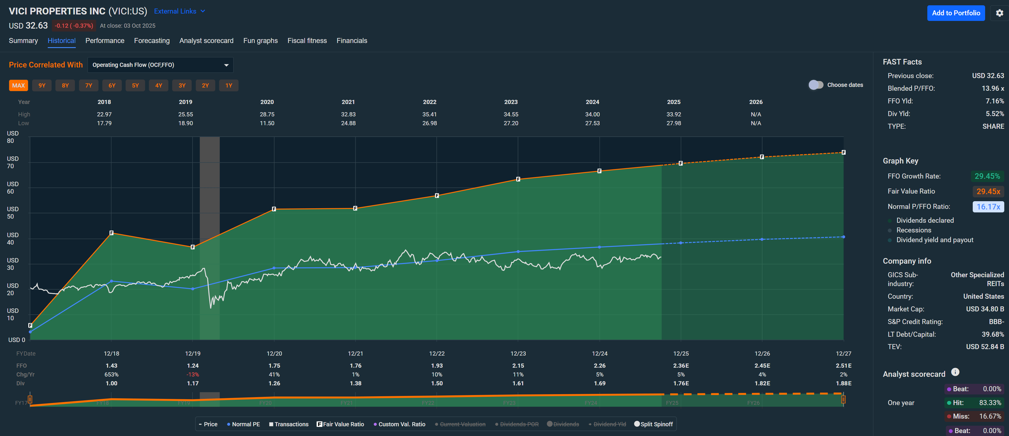 VICI Properties Has It All: Growth, Dividend Growth, And Value (NYSE:VICI) | Seeking Alpha