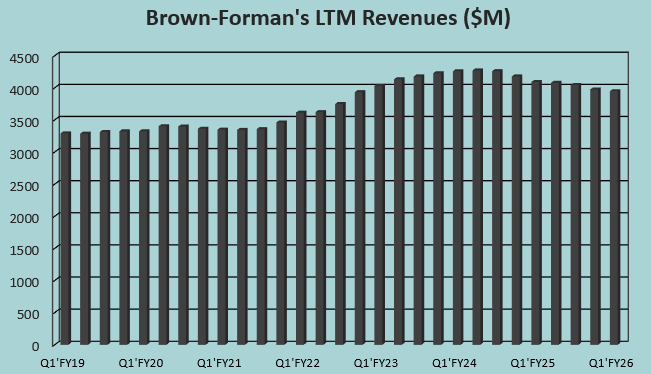 Brown-Forman: Stock Buyback Program Isn't A Buy Signal (NYSE:BF.B ...