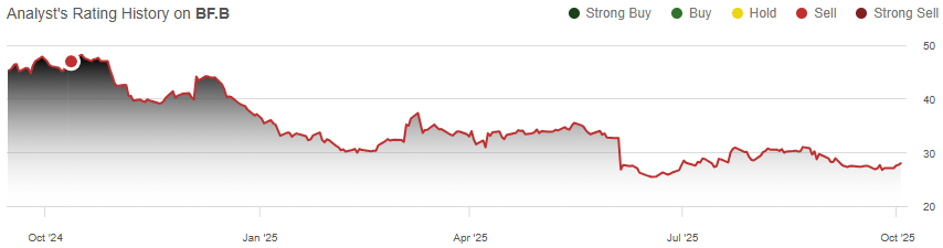 Brown-Forman: Stock Buyback Program Isn't A Buy Signal (NYSE:BF.B ...