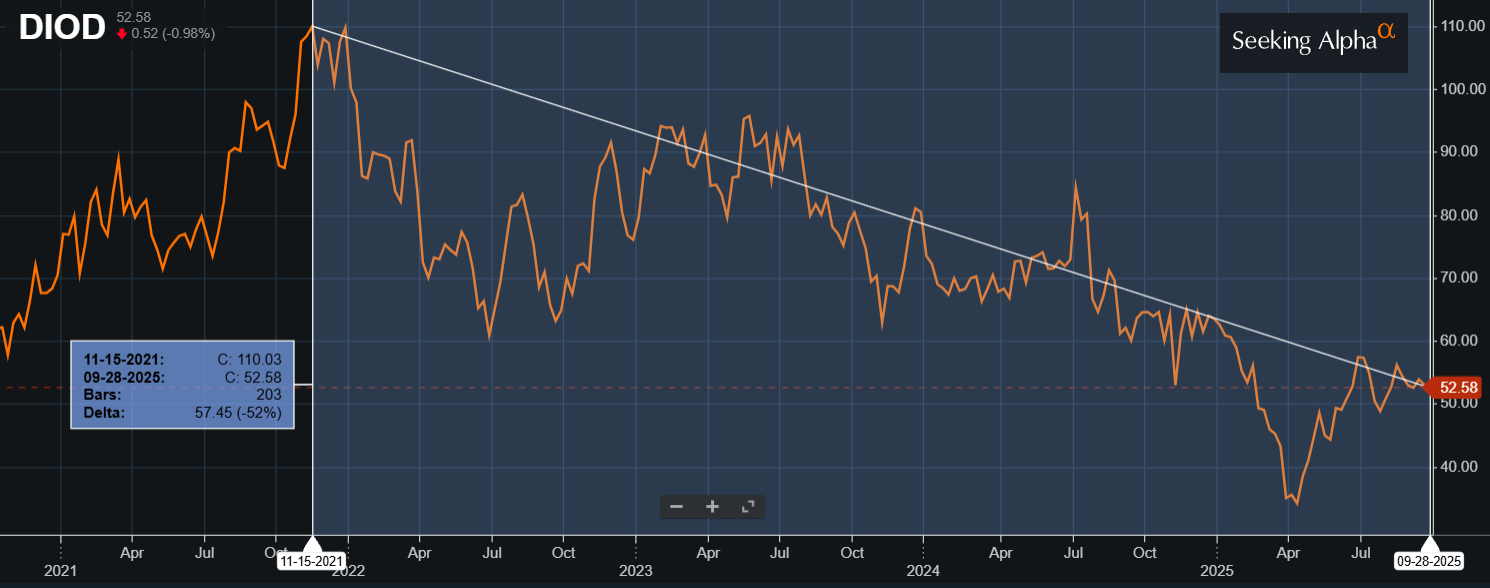 Diodes Incorporated: Semiconductors For AI And Automotive Growth ...
