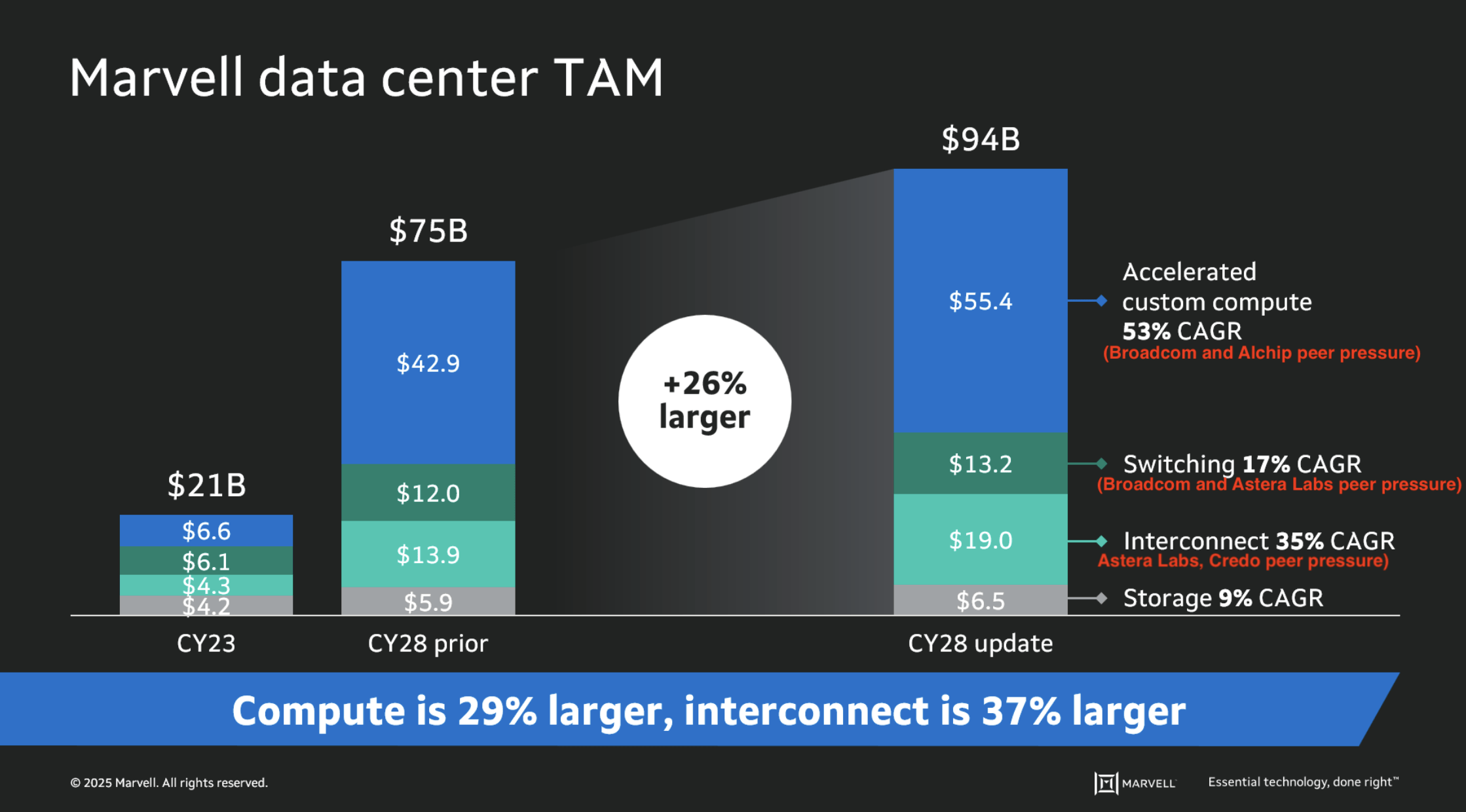 Marvell: Significant AI Win Coming Soon (NASDAQ:MRVL) | Seeking Alpha