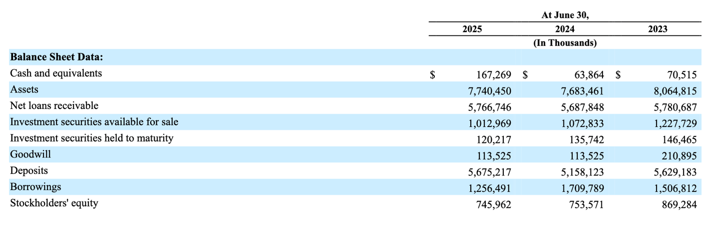 Kearny Financial May Not Be The Bargain That It Appears To Be (NASDAQ ...