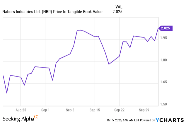 Nabors Industries: The Quail Tools Divestment Is Already Paying Off ...