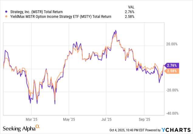 MSTW Over MSTY: The Better Pick Among Two Flawed Strategy Plays ...