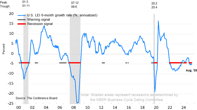 These 5 Indicators Suggest Recession Risks Are Very High In 2026 ...