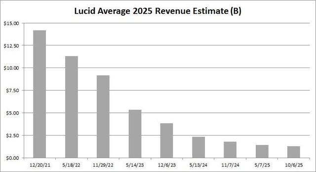 Lucid: Another Possible Guidance Cut Coming (NASDAQ:LCID) | Seeking Alpha