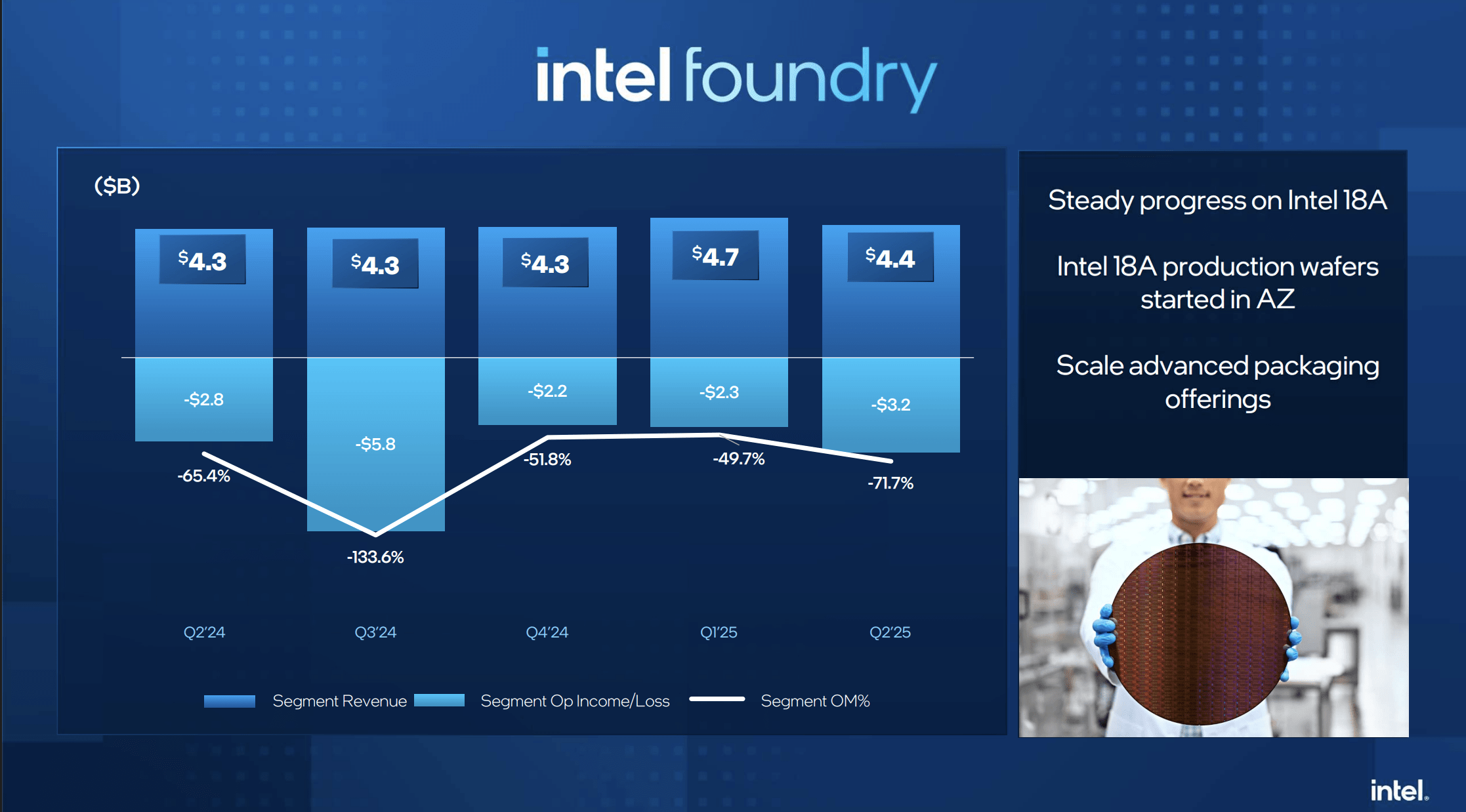 Intel Stock: No Resolution To Foundry And AI Problems (NASDAQ:INTC) | Seeking Alpha