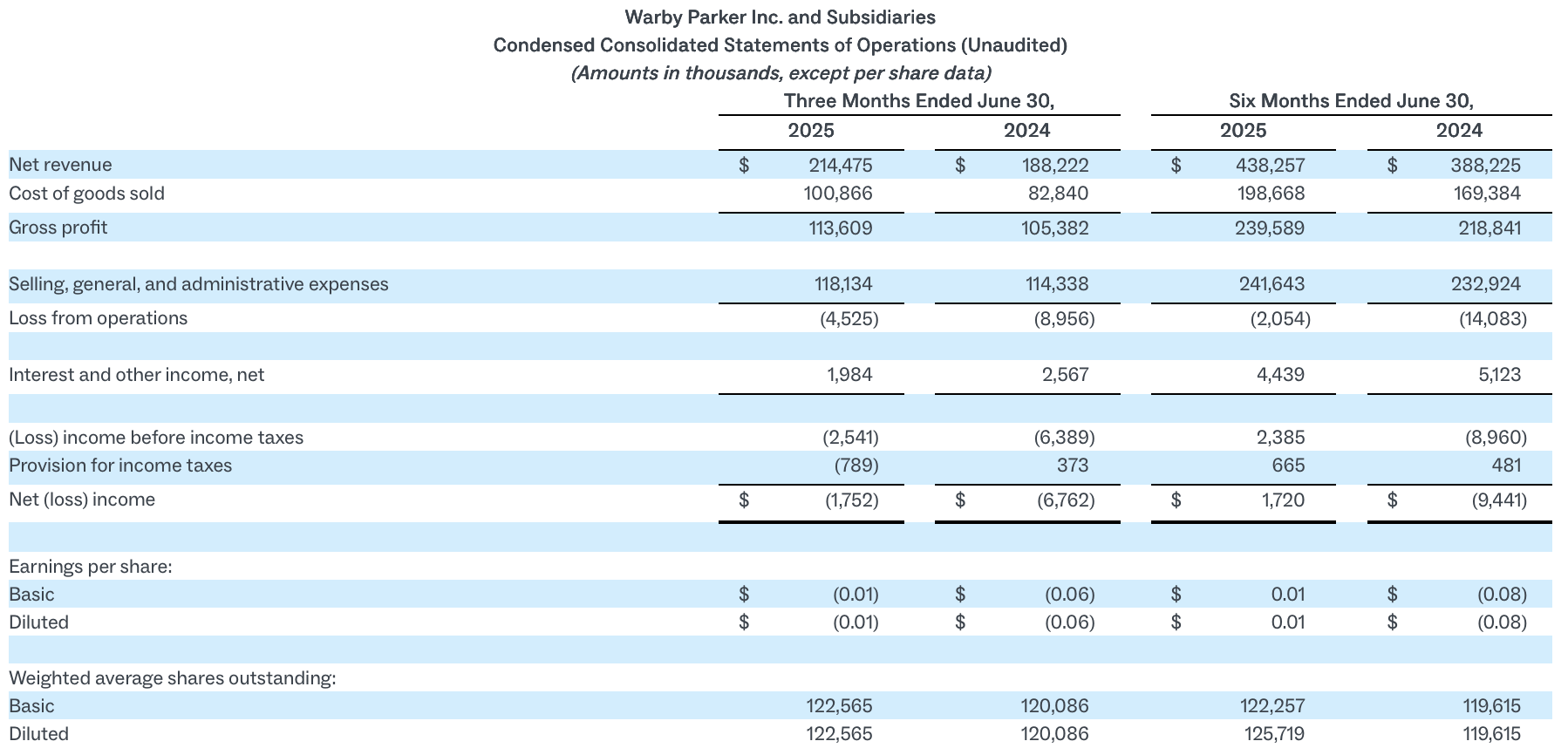 Warby Parker: Excellent Management Of Tariffs, Accelerating Growth (NYSE:WRBY) | Seeking Alpha
