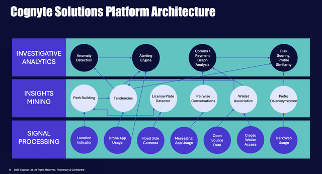 Cognyte: A Cheap, Earlier-Stage AI That Can Follow In Palantir's ...