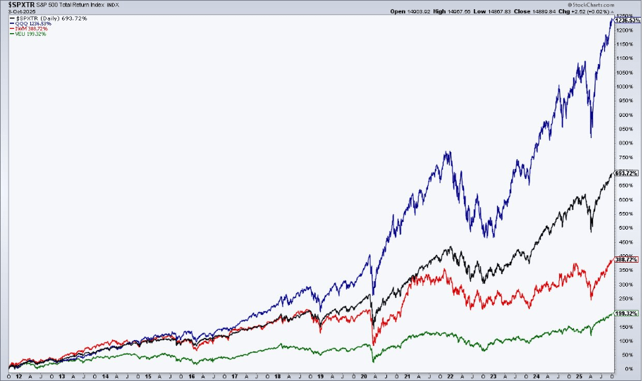 VEU: Tracking For The Best Year Vs. The S&P 500 Since 2009 (NYSEARCA ...
