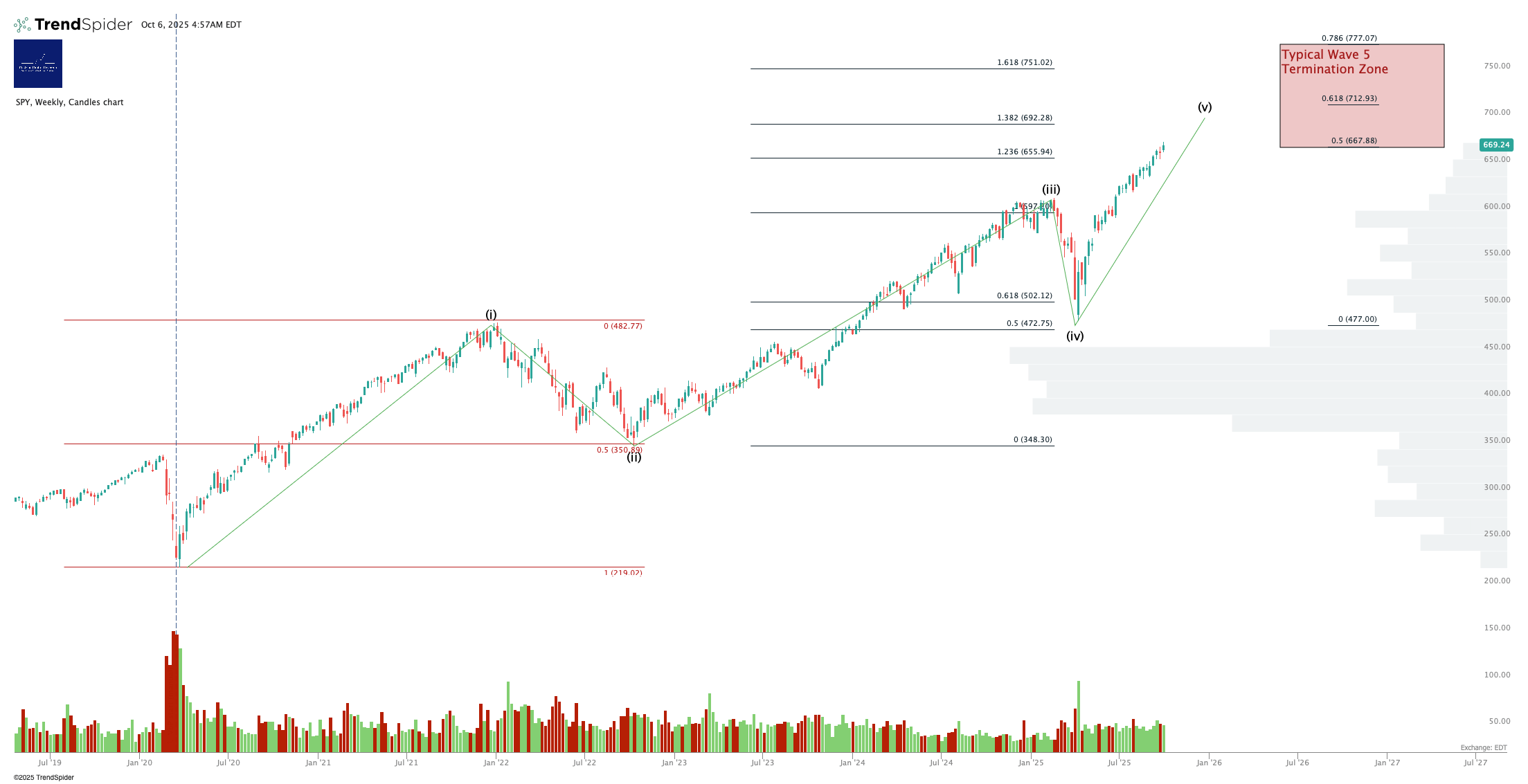 How To Know When The Market Has Topped (NYSEARCA:SPY) | Seeking Alpha
