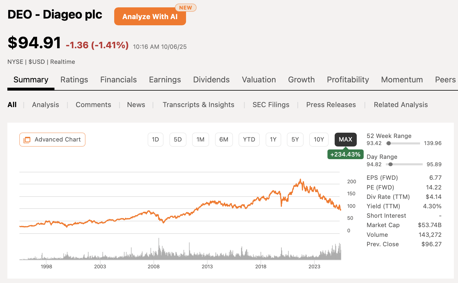 Diageo Stock: Still Pricey Pour Signals Lasting Hangover – Sell (NYSE ...