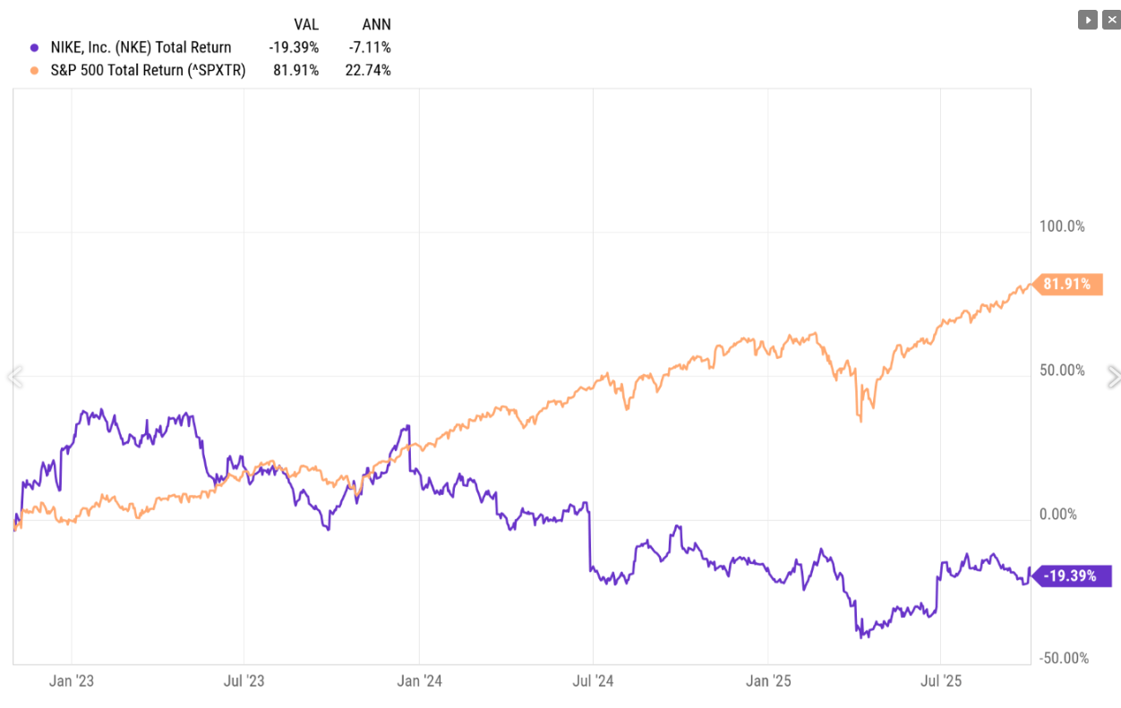 Nike (NKE) Post Earnings: EPS Estimates Didn’t Increase Much, Probably ...