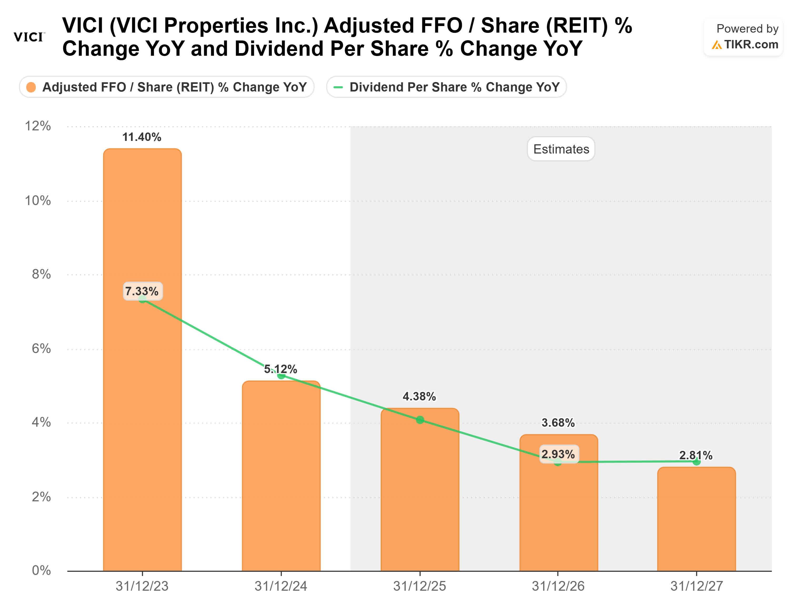 VICI Properties: REIT Investors Should Buy While The Market Looks Away (NYSE:VICI) | Seeking Alpha