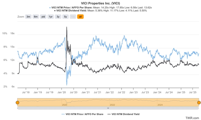 VICI Properties: REIT Investors Should Buy While The Market Looks Away (NYSE:VICI) | Seeking Alpha