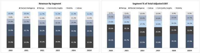 S&P Global: Can Ratings & Indices Overcome The Market Intelligence ...