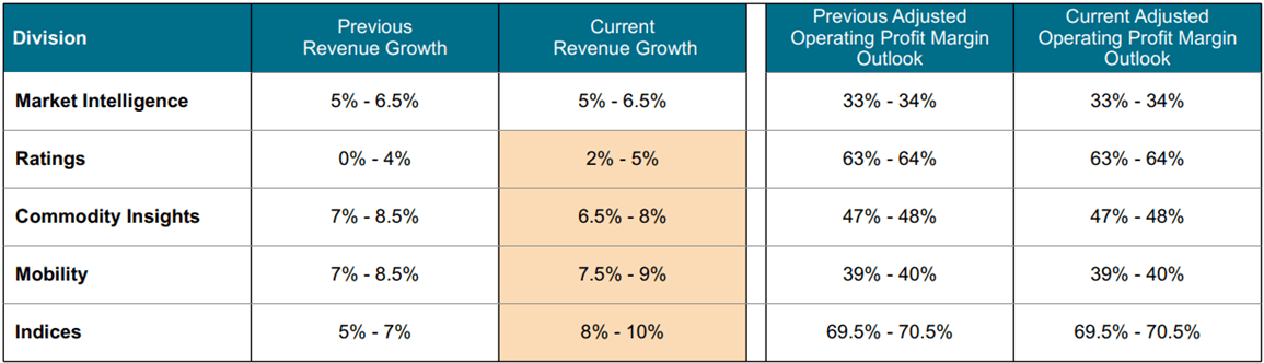 S&P Global: Can Ratings & Indices Overcome The Market Intelligence ...