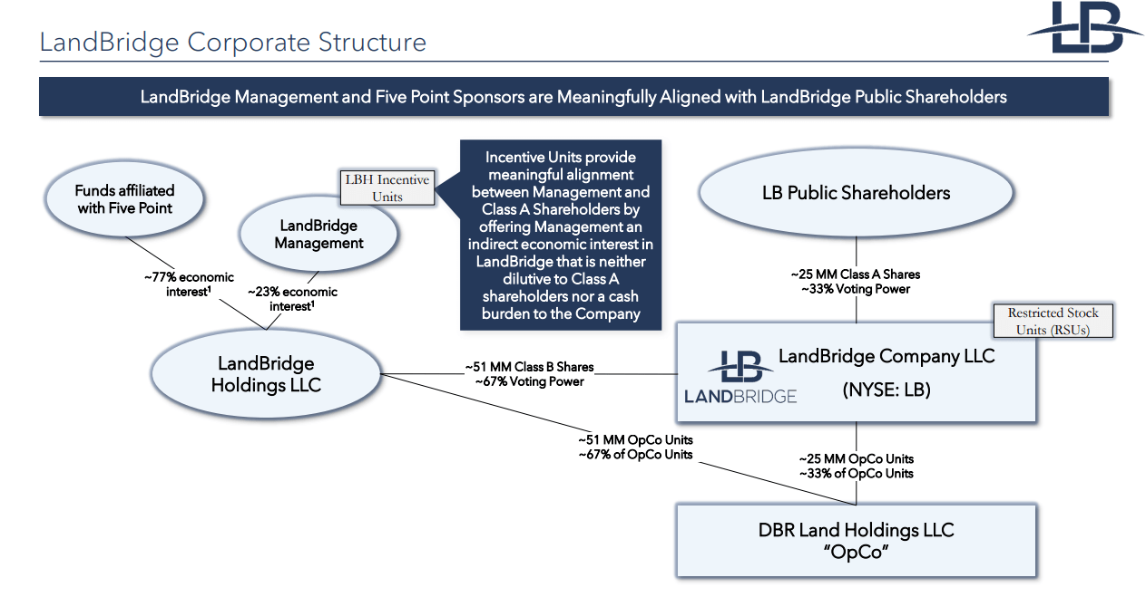 LandBridge: A Promising Business At A Nosebleed Valuation (NYSE:LB ...