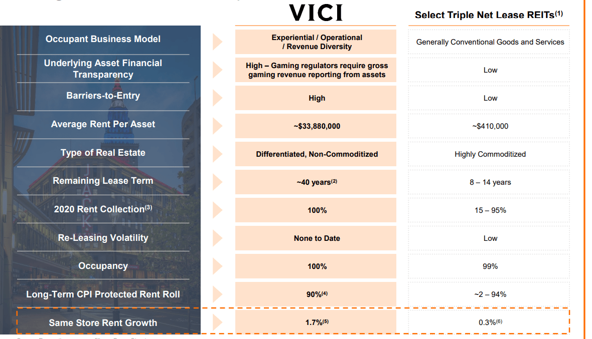 VICI Properties: The Best REIT For Long-Term Investors (Upgrade) (NYSE:VICI) | Seeking Alpha