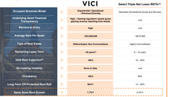 VICI Properties: The Best REIT For Long-Term Investors (Upgrade) (NYSE:VICI) | Seeking Alpha