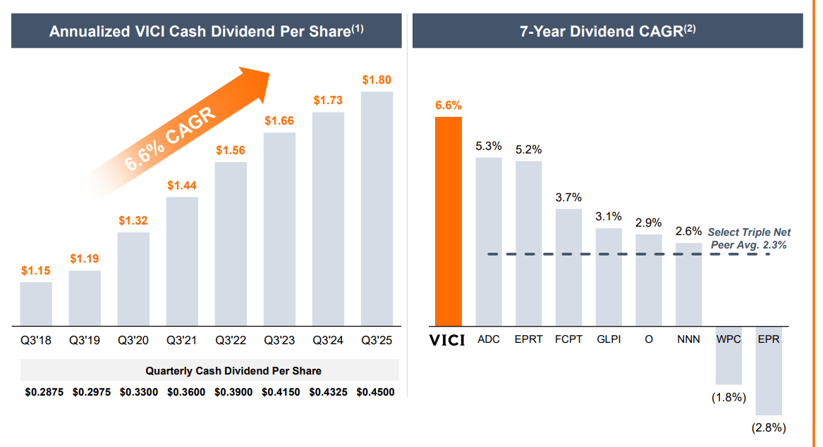 VICI Properties: The Best REIT For Long-Term Investors (Upgrade) (NYSE:VICI) | Seeking Alpha