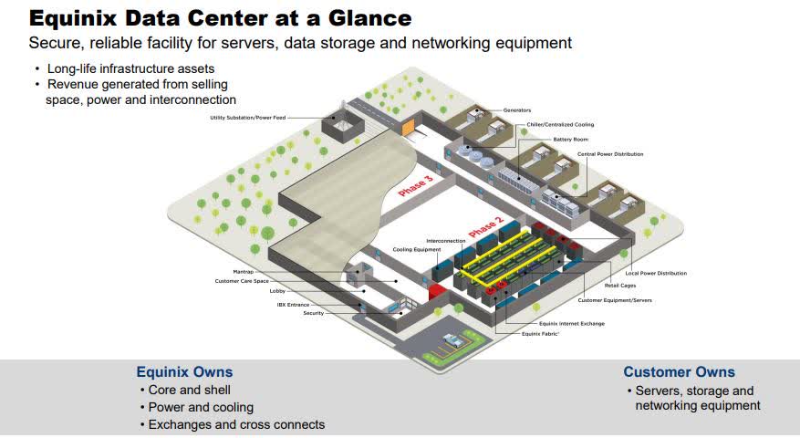 Equinix: A Data-Center REIT Expected To Keep Powering An AI-Driven Future (NASDAQ:EQIX ...
