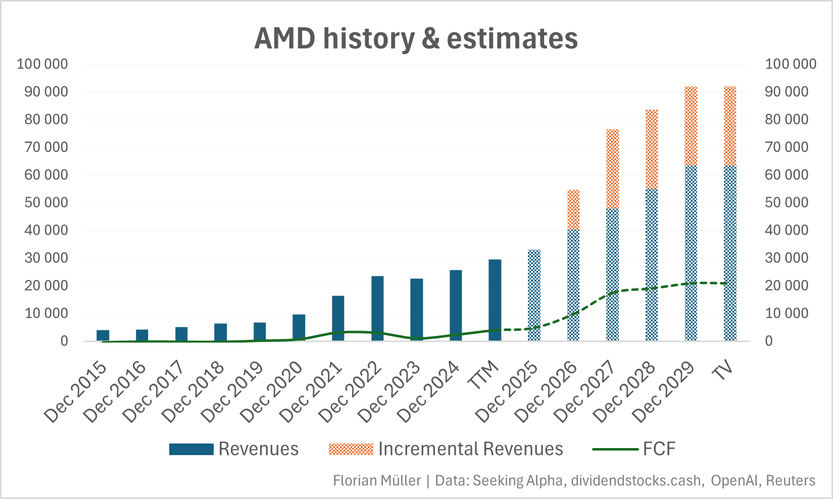 AMD: All Priced In Now? What's Happened In Wall Street Models (NASDAQ ...