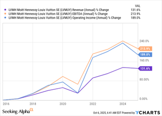 LVMH: Beneath 'Solid' Earnings Lies A Buying Window (OTCMKTS:LVMHF ...