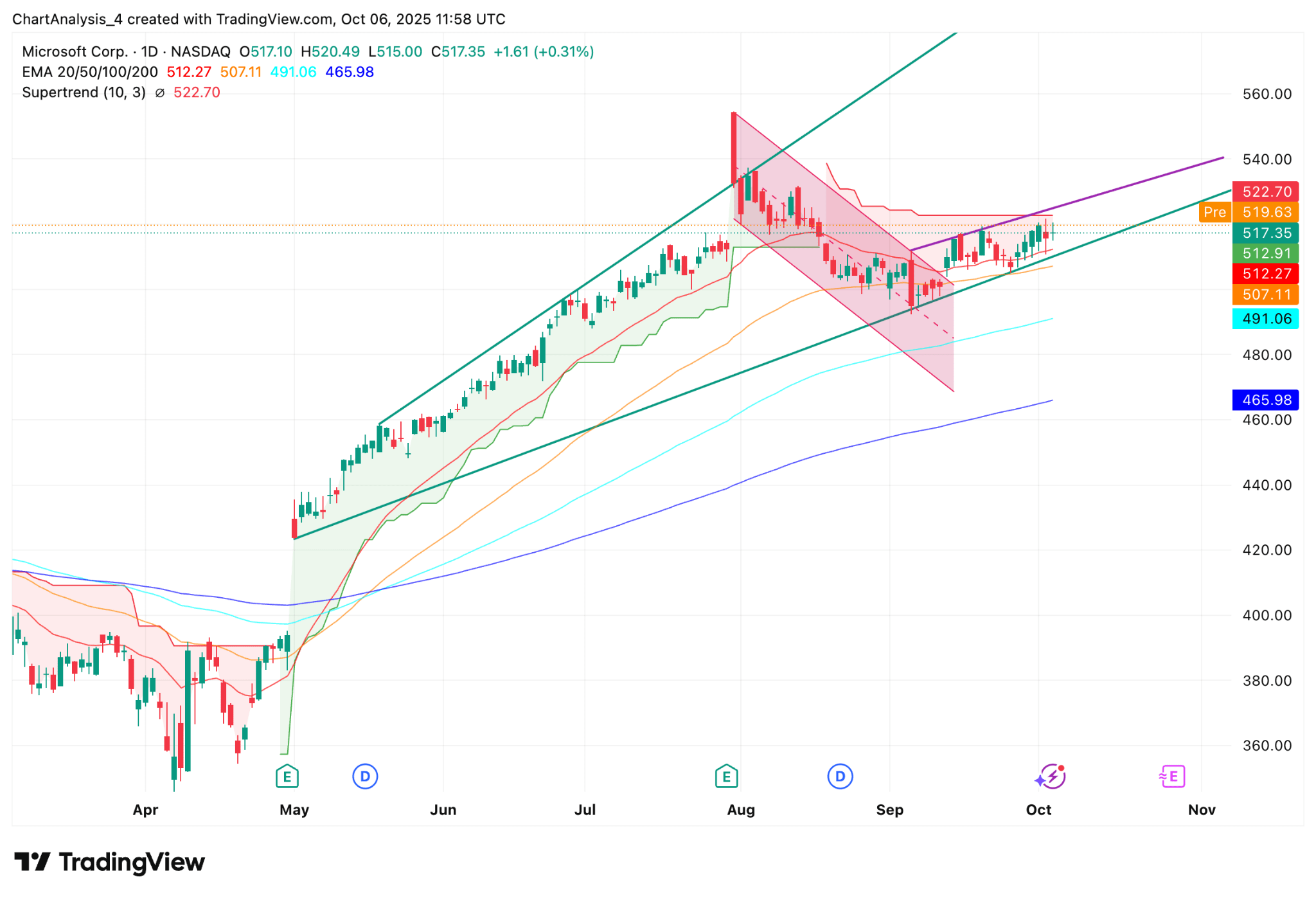 Microsoft Stock Holds Firm Above Key Averages Amid AI Deal With AMD And ...