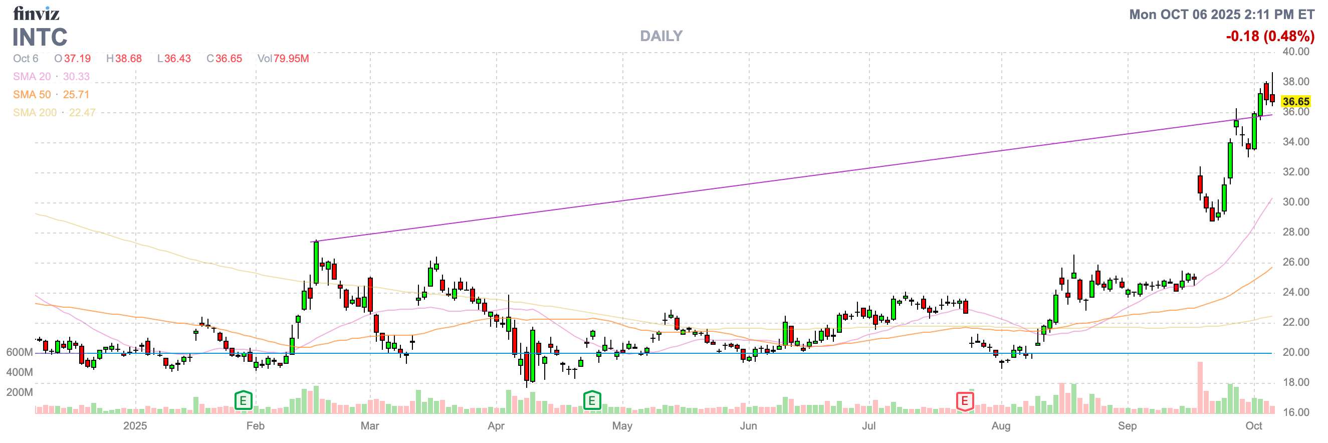 Intel Stock: No Resolution To Foundry And AI Problems (NASDAQ:INTC) | Seeking Alpha