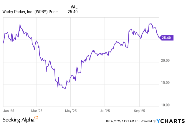 Warby Parker: Excellent Management Of Tariffs, Accelerating Growth (NYSE:WRBY) | Seeking Alpha