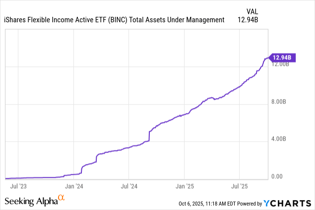 BINC ETF: Astounding Growth In A Decreasing Rates Environment (NYSEARCA ...