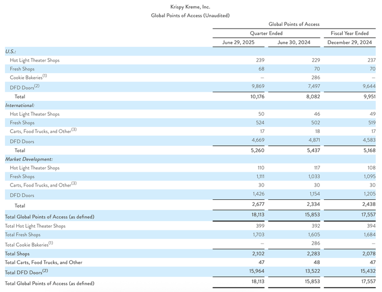 Krispy Kreme: Heavily Indebted As Organic Sales Decline (NASDAQ:DNUT ...