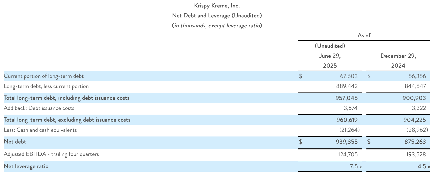 Krispy Kreme: Heavily Indebted As Organic Sales Decline (NASDAQ:DNUT ...