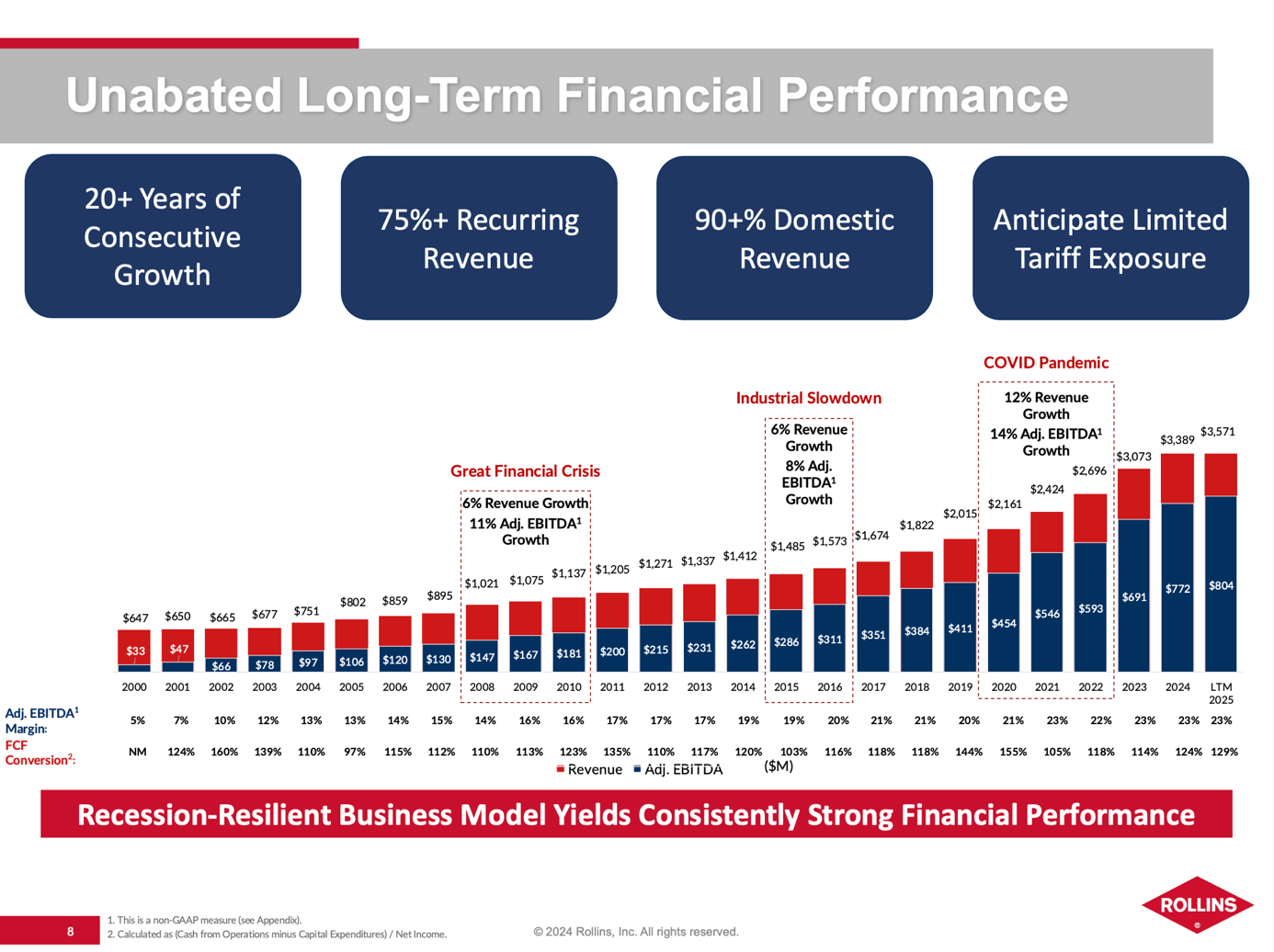 The Market Loves Rollins - Maybe Too Much (NYSE:ROL) | Seeking Alpha