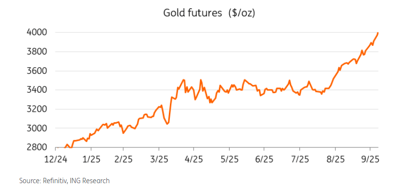 Gold Futures Hit Historic $4,000 | Seeking Alpha