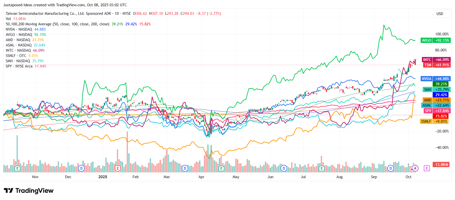 TSM: Billion Dollar Deals Flowing Through Its Indispensable, Foundry ...