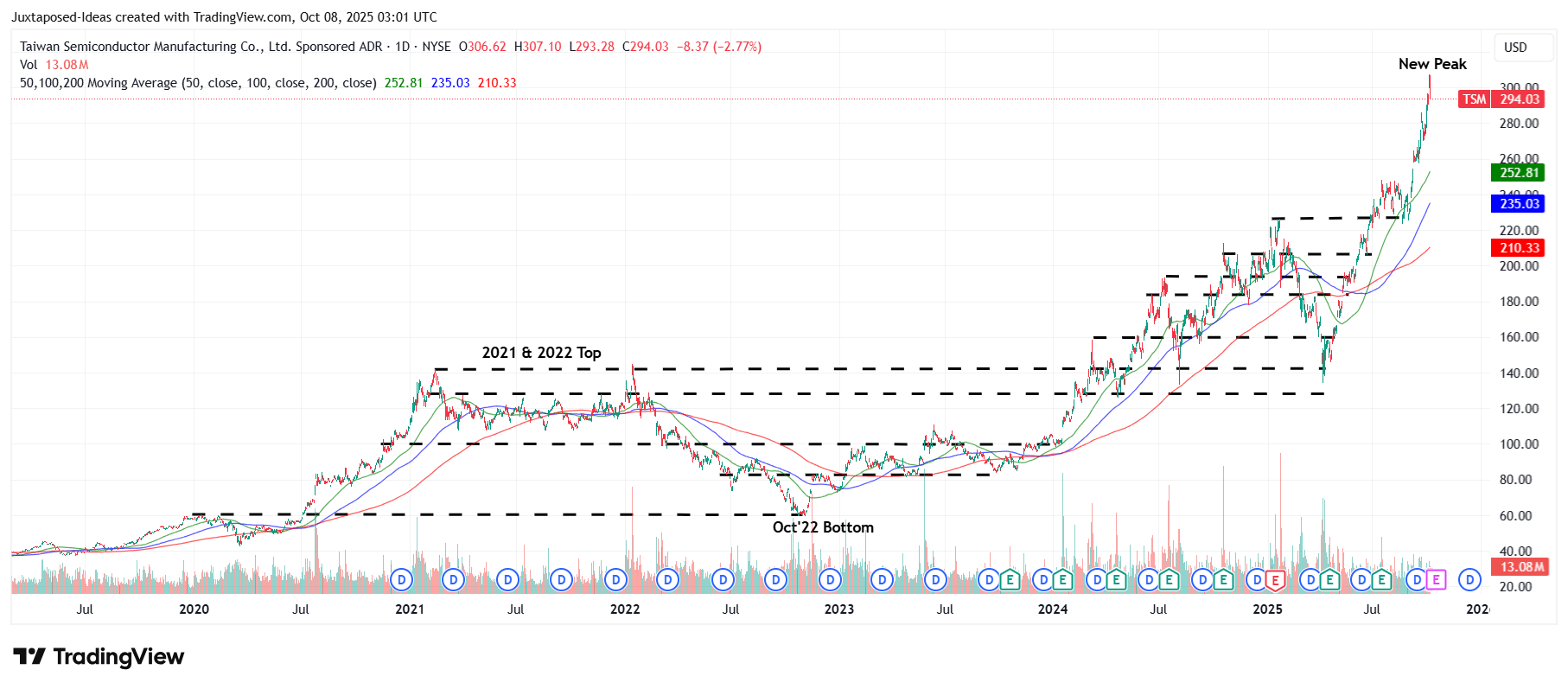 TSM: Billion Dollar Deals Flowing Through Its Indispensable, Foundry ...