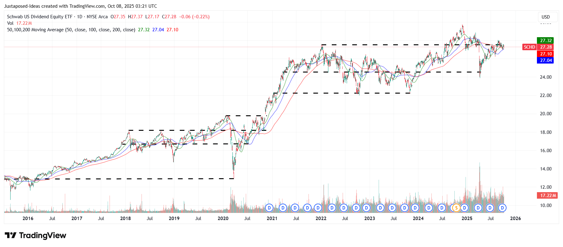 SCHD: Popular For Great, Diversified Dividend Reasons (NYSEARCA:SCHD ...