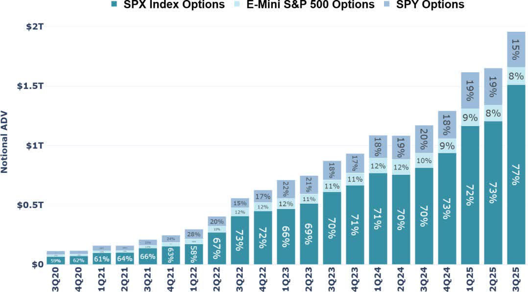A Tale Of Two Markets: SPX Options’ Expanding Lead Vs. E-Minis ...