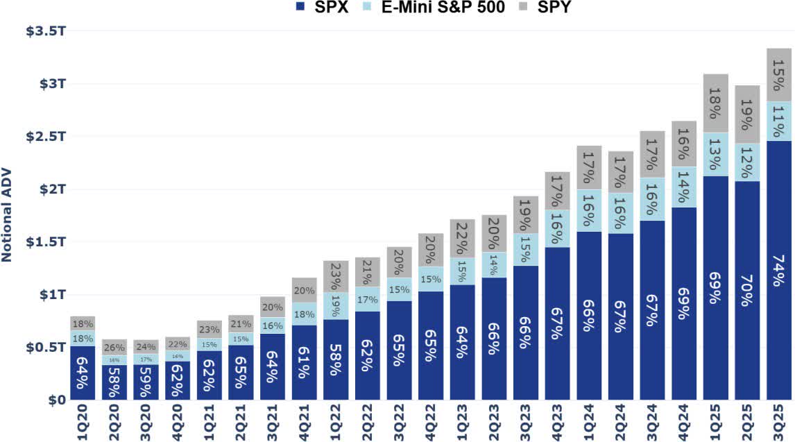 A Tale Of Two Markets: SPX Options’ Expanding Lead Vs. E-Minis ...