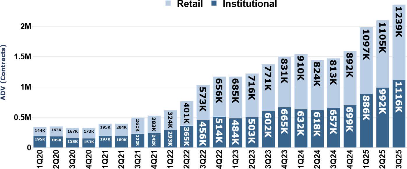 A Tale Of Two Markets: SPX Options’ Expanding Lead Vs. E-Minis ...