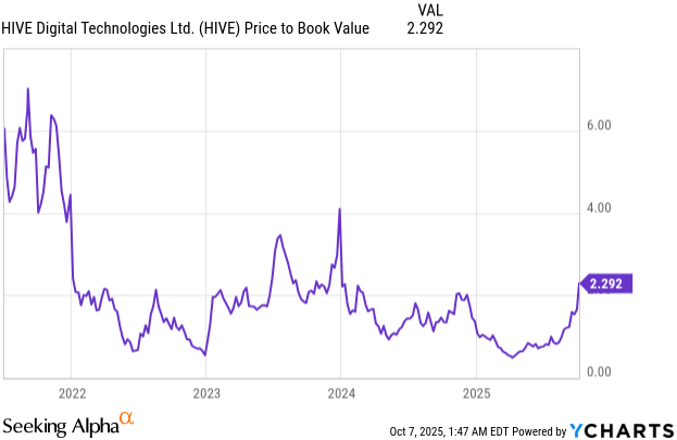 Hive Digital: Riding 2 Compelling Trends - Bitcoin And AI HPC Demand ...
