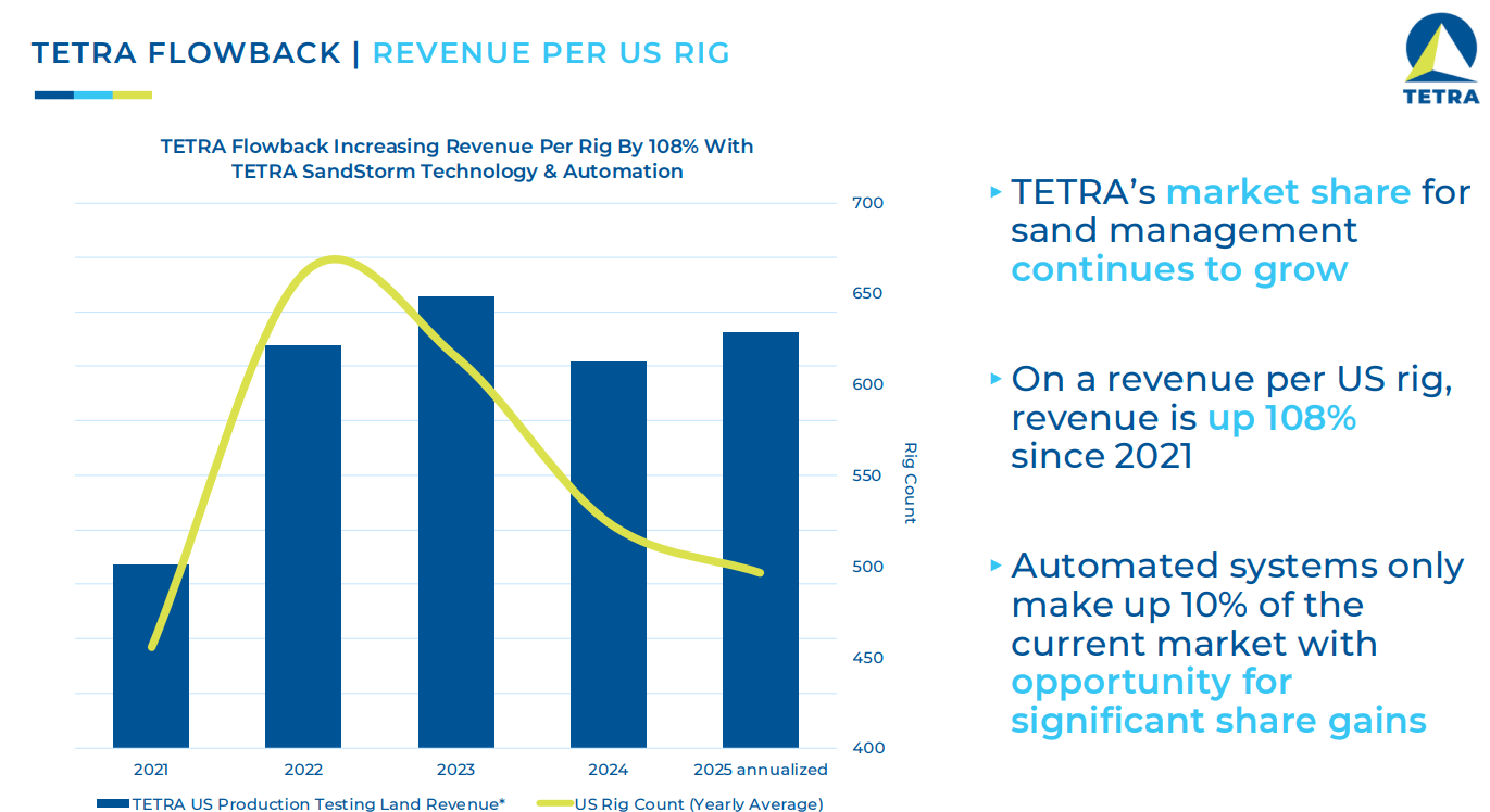 TETRA Technologies Stock Price Is Getting Ahead Of Fundamentals (NYSE ...