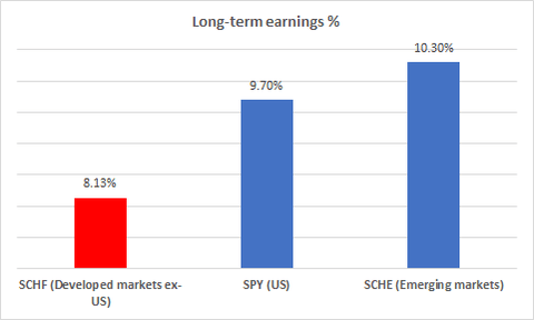SCHF: A Low-Cost Route To Developed Market Stocks Outside The U.S ...
