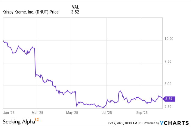 Krispy Kreme: Heavily Indebted As Organic Sales Decline (NASDAQ:DNUT ...