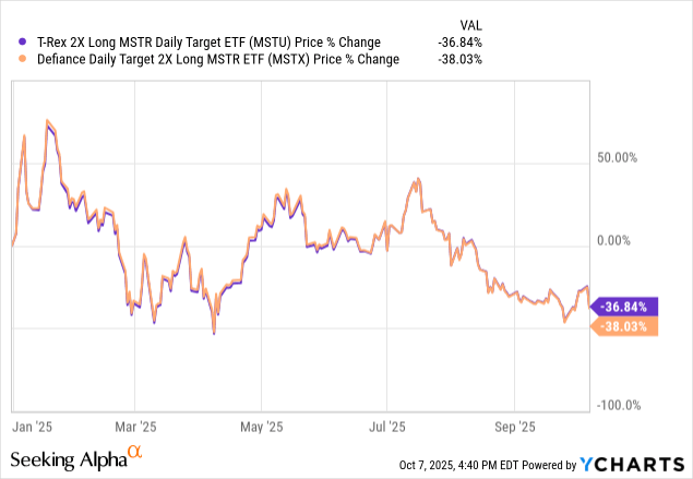MSTU: Don't Play With Fire (BATS:MSTU) | Seeking Alpha